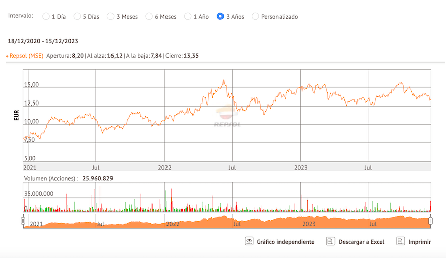 Análisis de Repsol 2023 - Claves para la Inversión Inteligente